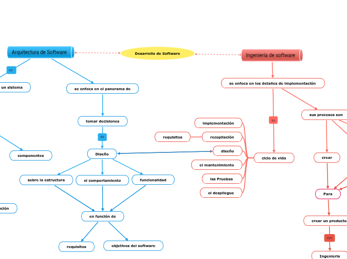 Desarrollo de Software - Mind Map